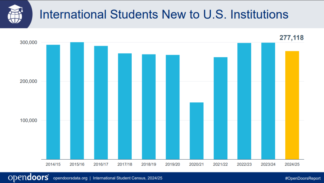 IIE Open Doors Report 2025：117 万国际学生的留学情况报告