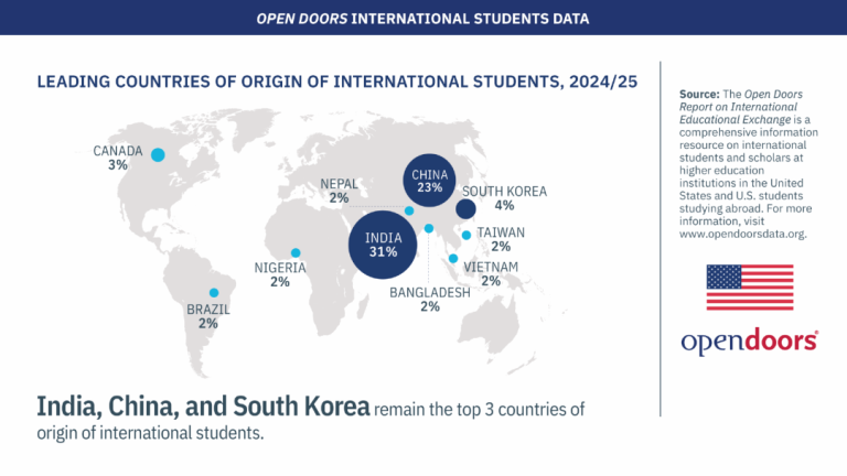 IIE Open Doors Report 2025：117 万国际学生的留学情况报告