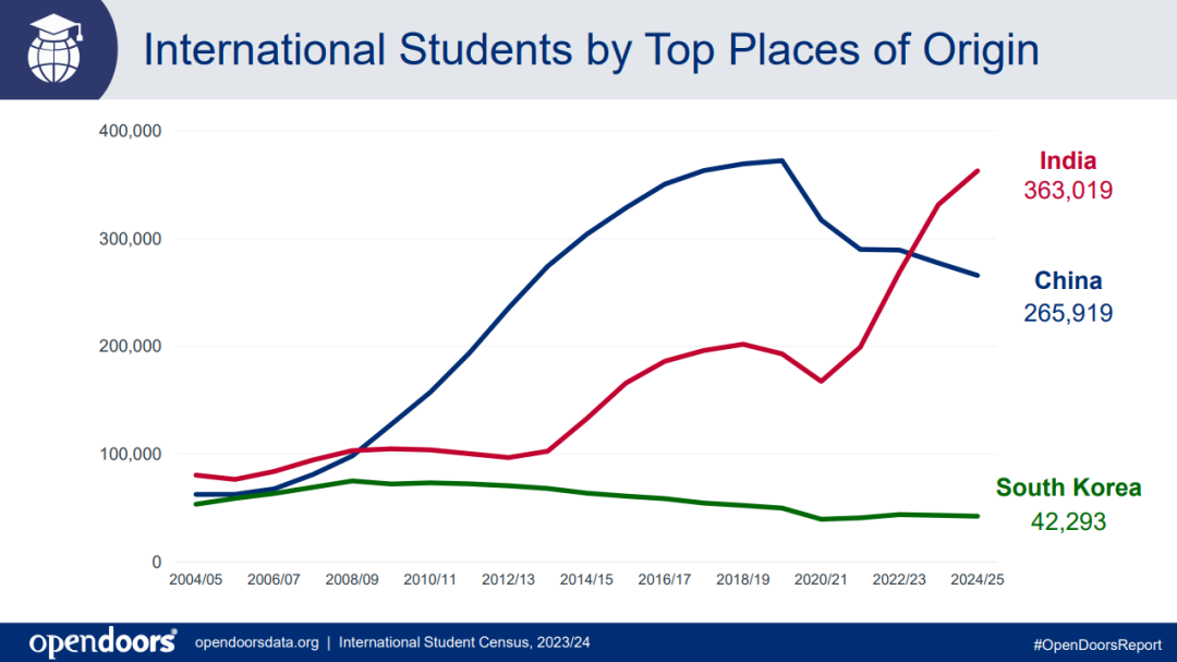 IIE Open Doors Report 2025：117 万国际学生的留学情况报告